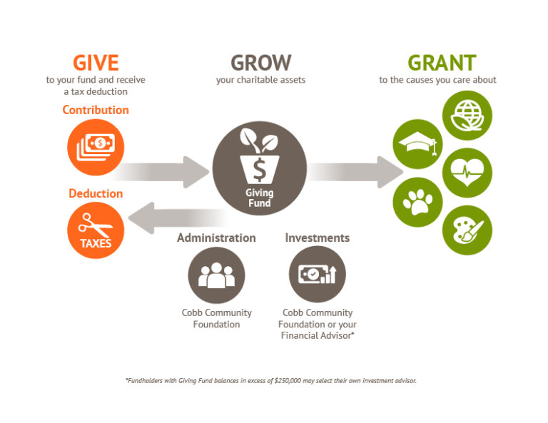 Giving Fund - Cobb Foundation
