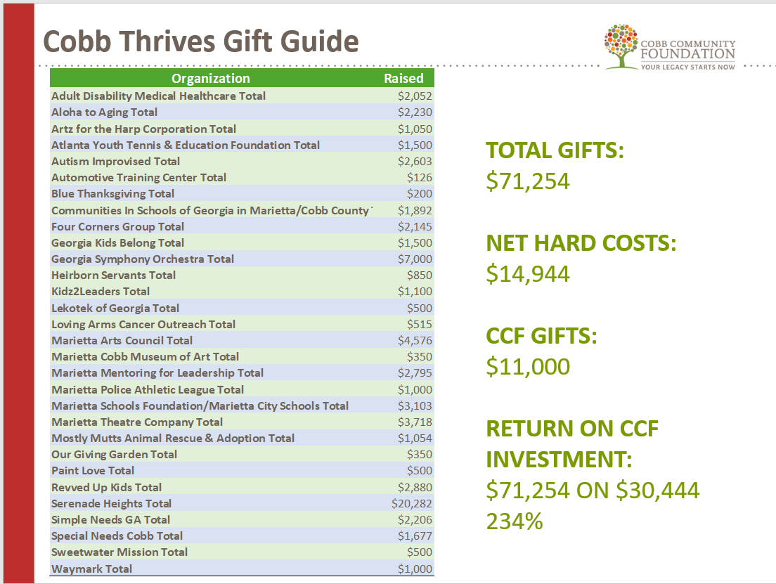 2023 Grants - Cobb Foundation